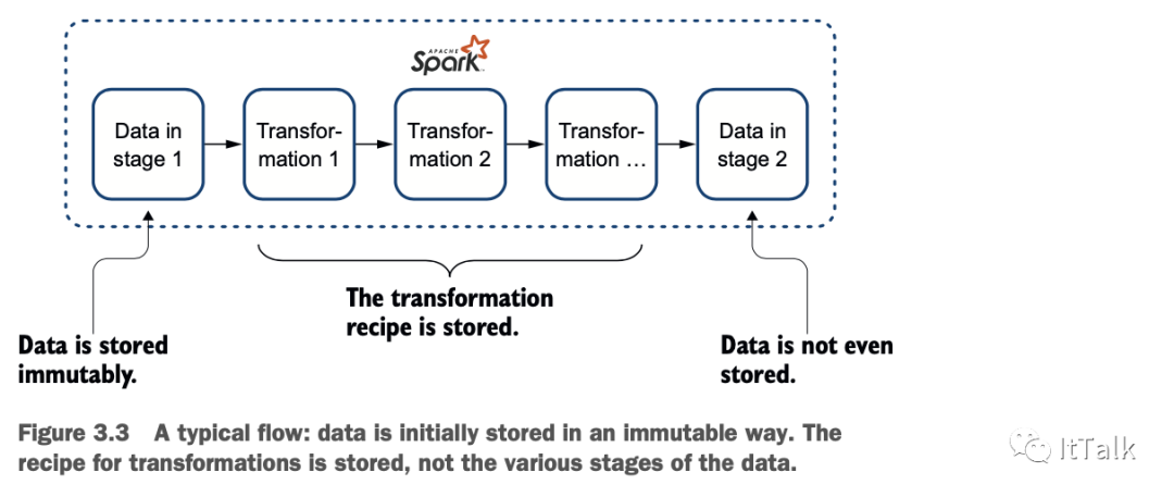 《Spark in Action 第二版》翻译 第三章dataframe的强大作用 - 墨天轮