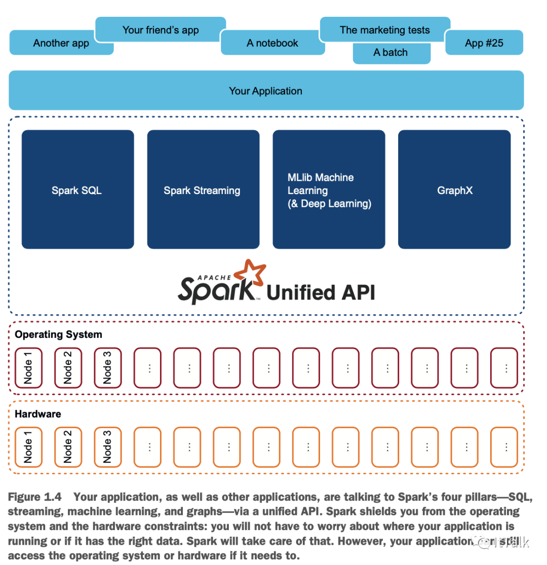《Spark in Action第二版》翻译 第一章Spark到底是什么？ - 墨天轮