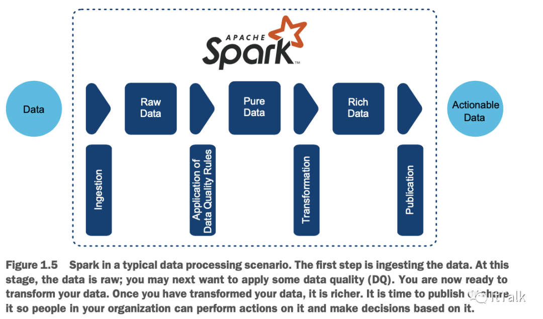 《Spark in Action第二版》翻译 第一章Spark到底是什么？ - 墨天轮