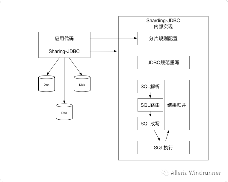 Sharding JDBC - 墨天轮