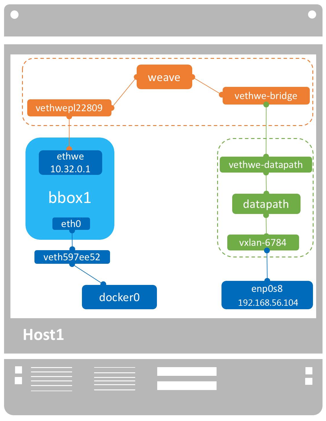 Weave 网络结构分析 - 每天5分钟玩转 Docker 容器技术（64） - 墨天轮