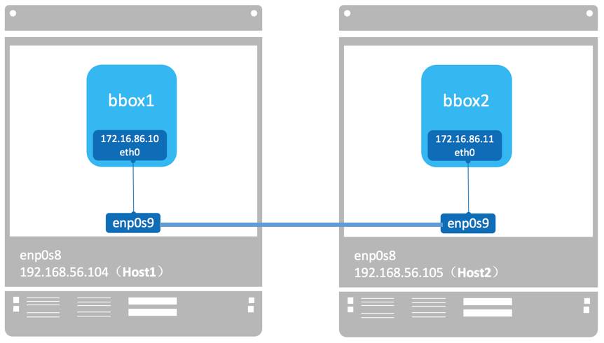 macvlan 网络结构分析 - 每天5分钟玩转 Docker 容器技术（56） - 墨天轮