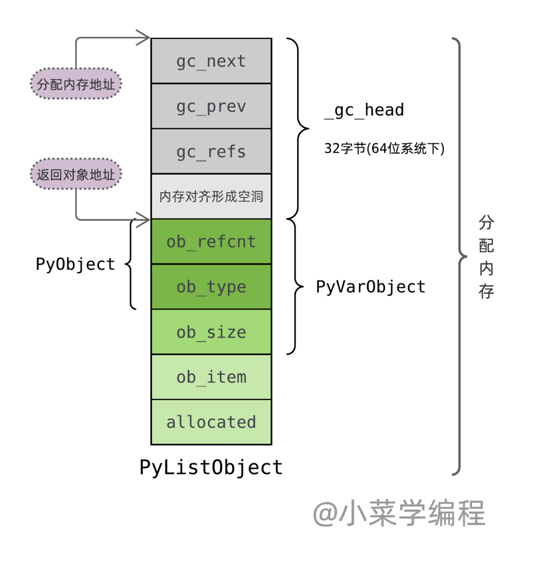 全面解读Python垃圾回收机制 - 墨天轮
