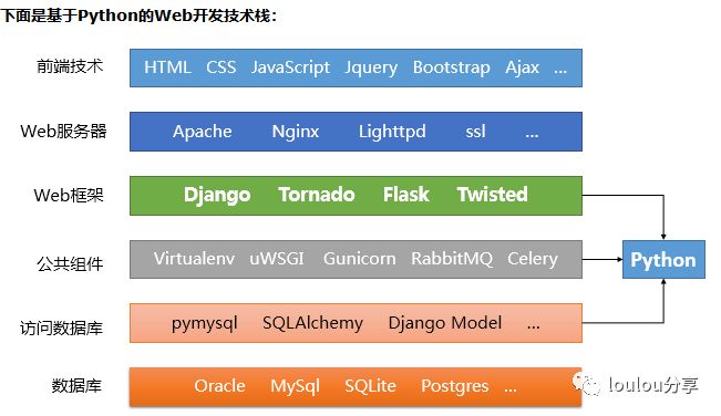 Python应用：web开发 - 墨天轮
