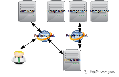 OpenStack 对象存储—Swift - 墨天轮