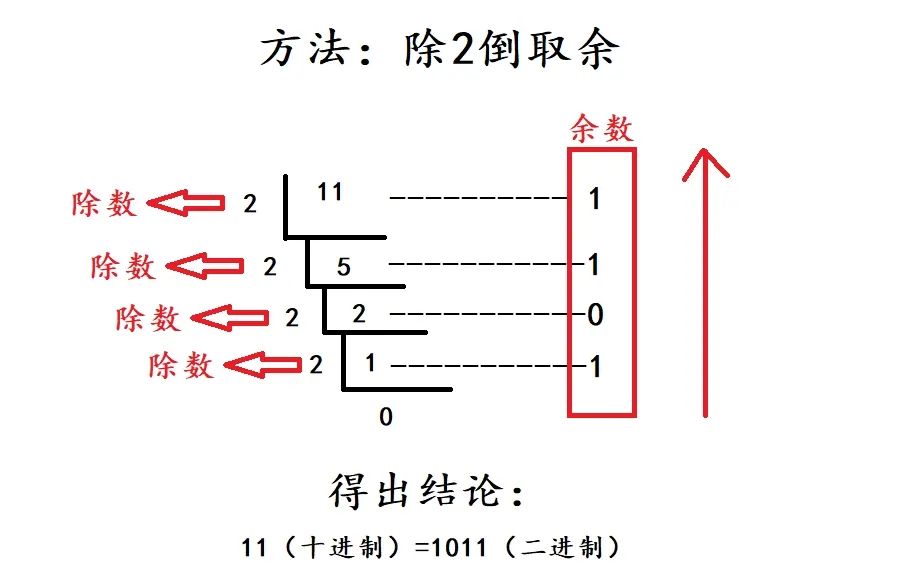 【Java】基础01：什么是二进制？ - 墨天轮