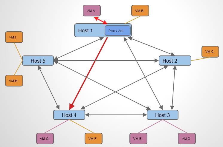 L2 Population 原理 - 每天5分钟玩转 OpenStack（113） - 墨天轮