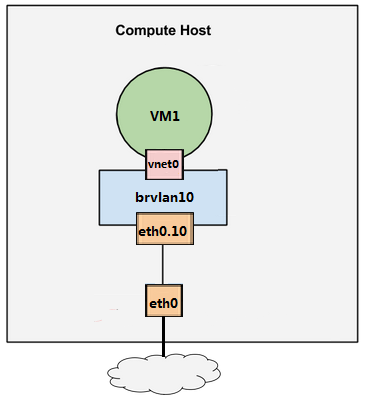 Linux 如何实现 VLAN - 每天5分钟玩转 OpenStack（12） - 墨天轮