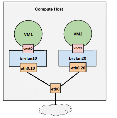Linux 如何实现 VLAN - 每天5分钟玩转 OpenStack（12） - 墨天轮