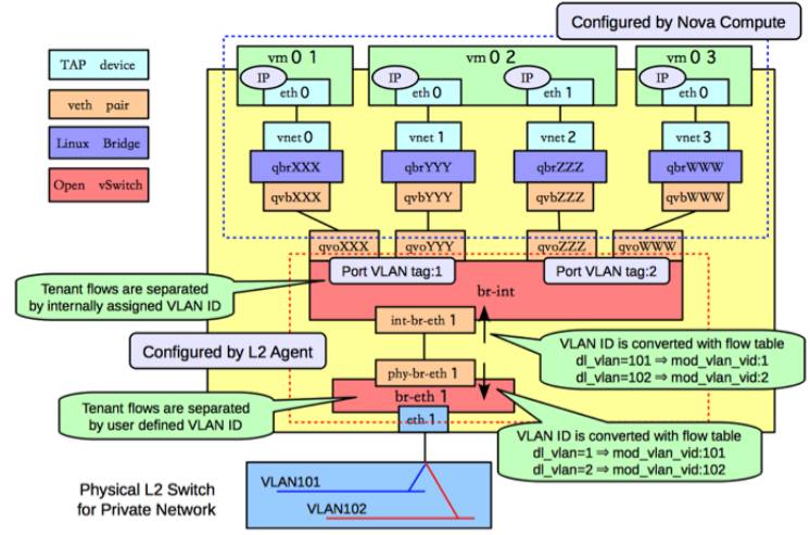 KVM 网络虚拟化基础 - 每天5分钟玩转 OpenStack（9） - 墨天轮