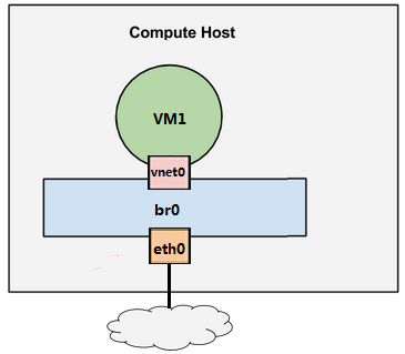 KVM 网络虚拟化基础 - 每天5分钟玩转 OpenStack（9） - 墨天轮