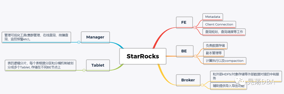 StarRocks(2) - 墨天轮