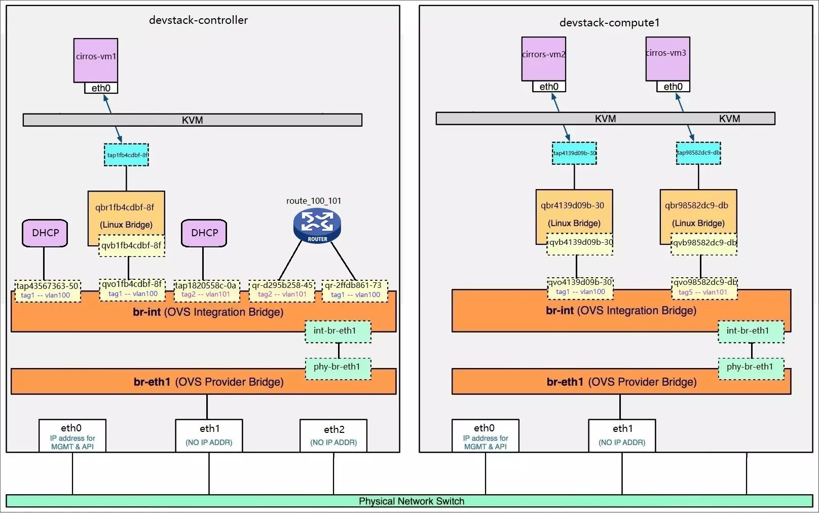 Neutron Router 工作原理 - 每天5分钟玩转 OpenStack（142） - 墨天轮