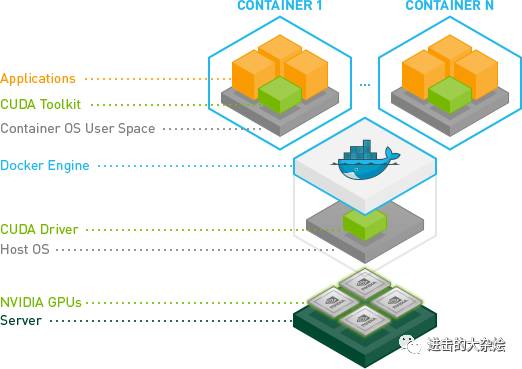 基于Docker的机器学习--NVIDIA-Docker - 墨天轮