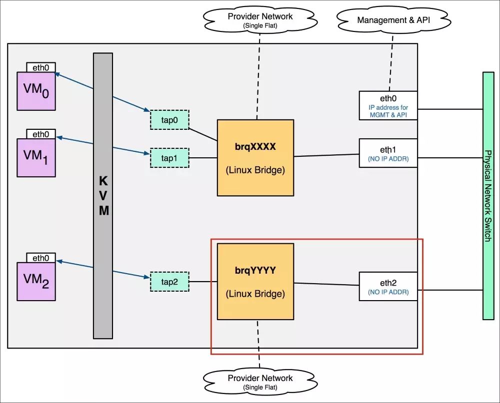 flat network 原理与配置 - 每天5分钟玩转 OpenStack（86） - 墨天轮