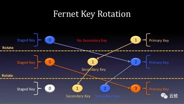 Openstack工作原理——Fernet Token 详解 - 墨天轮