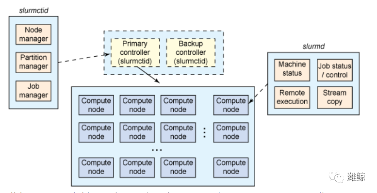 SLURM 超级计算机作业调度工具 - 墨天轮
