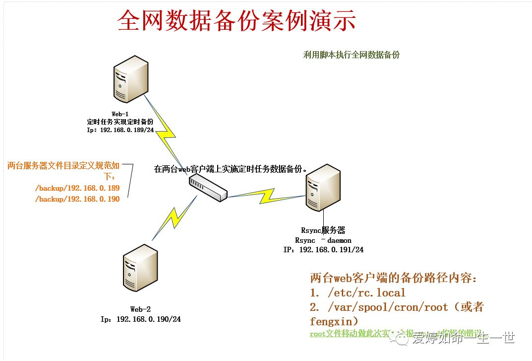 Rsync配合定时任务实现全网数据备份实验演示 - 墨天轮