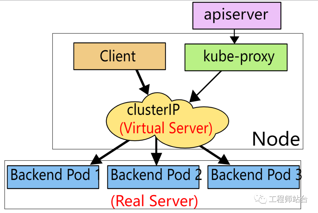 kube-proxy分析之ipvs篇 - 墨天轮