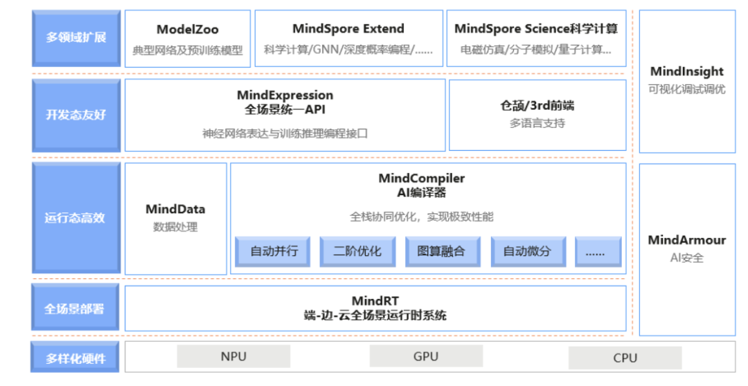 项目经验分享：实现一个 MindSpore 图层 IR 融合优化 pass - 墨天轮