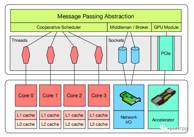 C++ Actor Framework(CAF)介绍 - 墨天轮