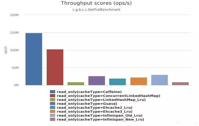 Caffeine Cache 进程缓存之王 - 墨天轮