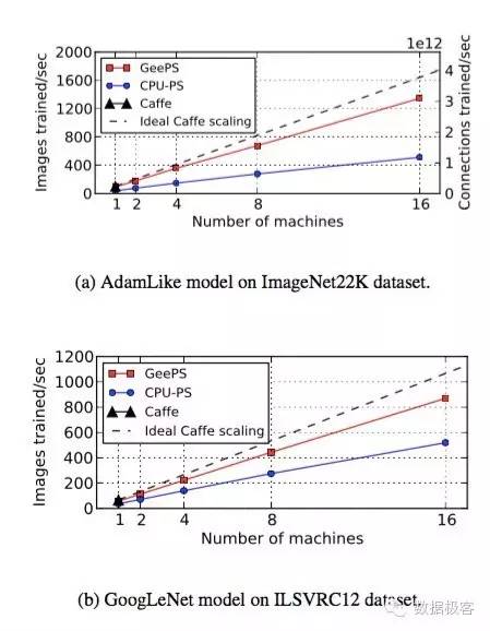 GeePS—专门服务GPU集群的参数服务器 - 墨天轮