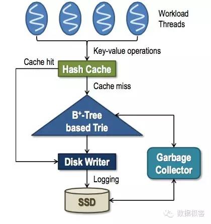 CouchBase的新引擎ForestDB - 墨天轮