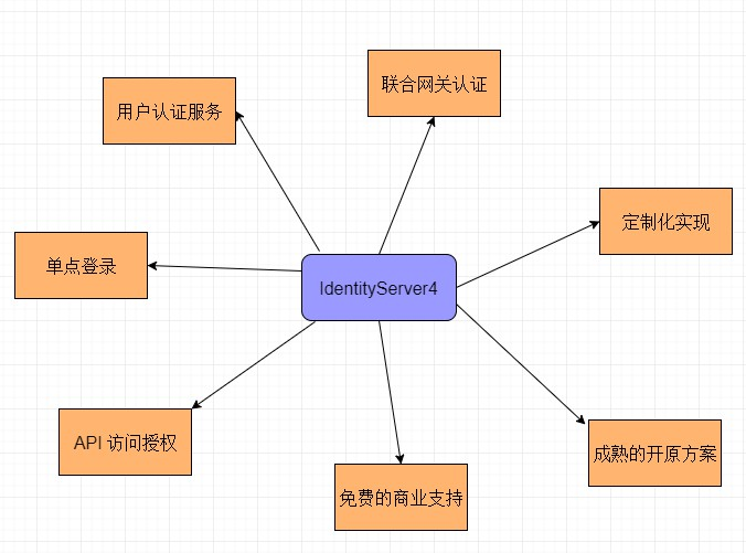 一看就懂的IdentityServer4认证授权设计方案 - 墨天轮
