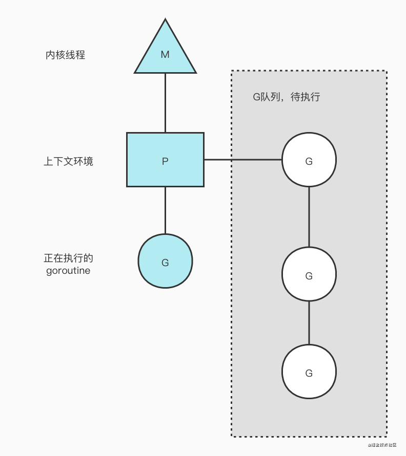 golang的线程模型——GMP模型 - 墨天轮