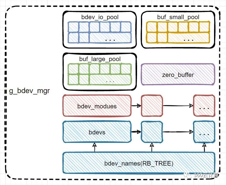 SPDK bdev详解 - 墨天轮