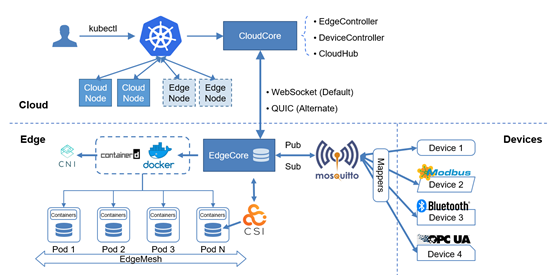 在 openEuler 上通过 KubeEdge+iSulad 搭建云边协同集群 - 墨天轮