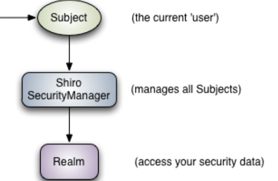 Shiro框架的认证功能 - 墨天轮