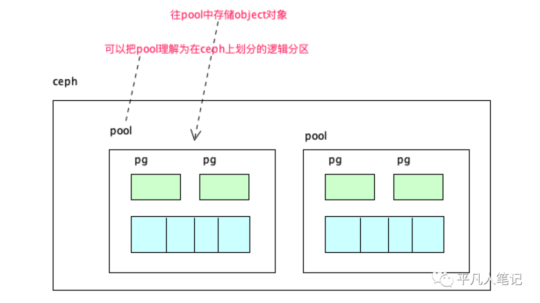 部署Ceph分布式高可用集群中篇 - 墨天轮