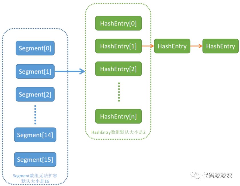 ConcurrentHashMap骚气解析之——1.7版本 - 墨天轮