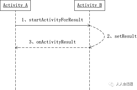 每日一学之Activity中的startActivityForResult、onActivityResult、setResult - 墨天轮