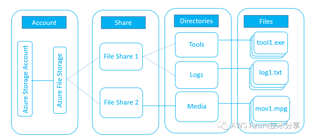 Azure共享文件系统 - Azure File - 墨天轮