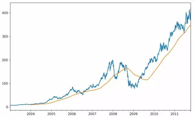 Pandas中的窗口函数(rolling/expanding/ewm) - 墨天轮
