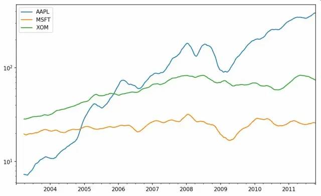 Pandas中的窗口函数(rolling/expanding/ewm) - 墨天轮