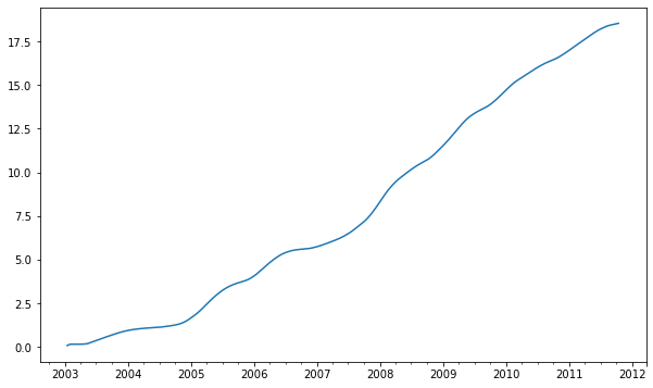 Pandas中的窗口函数(rolling/expanding/ewm) - 墨天轮