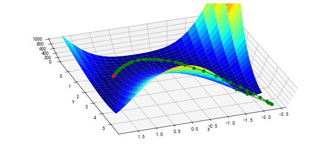 scipy的minimize优化目标函数求解最小参数 - 墨天轮