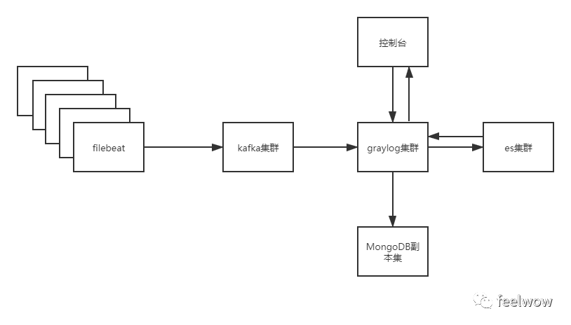 filebeat+kafka+graylog+es+mongodb可视化日志详解 - 墨天轮