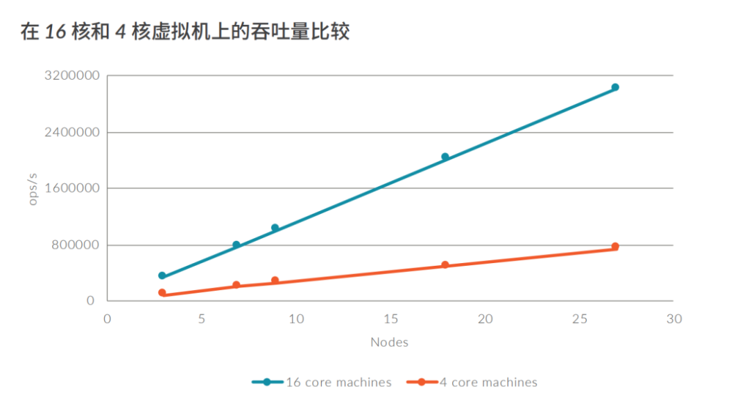 300万运算/秒 ：VoltDB在电信行业基准测试上可线性扩展性能 - 墨天轮