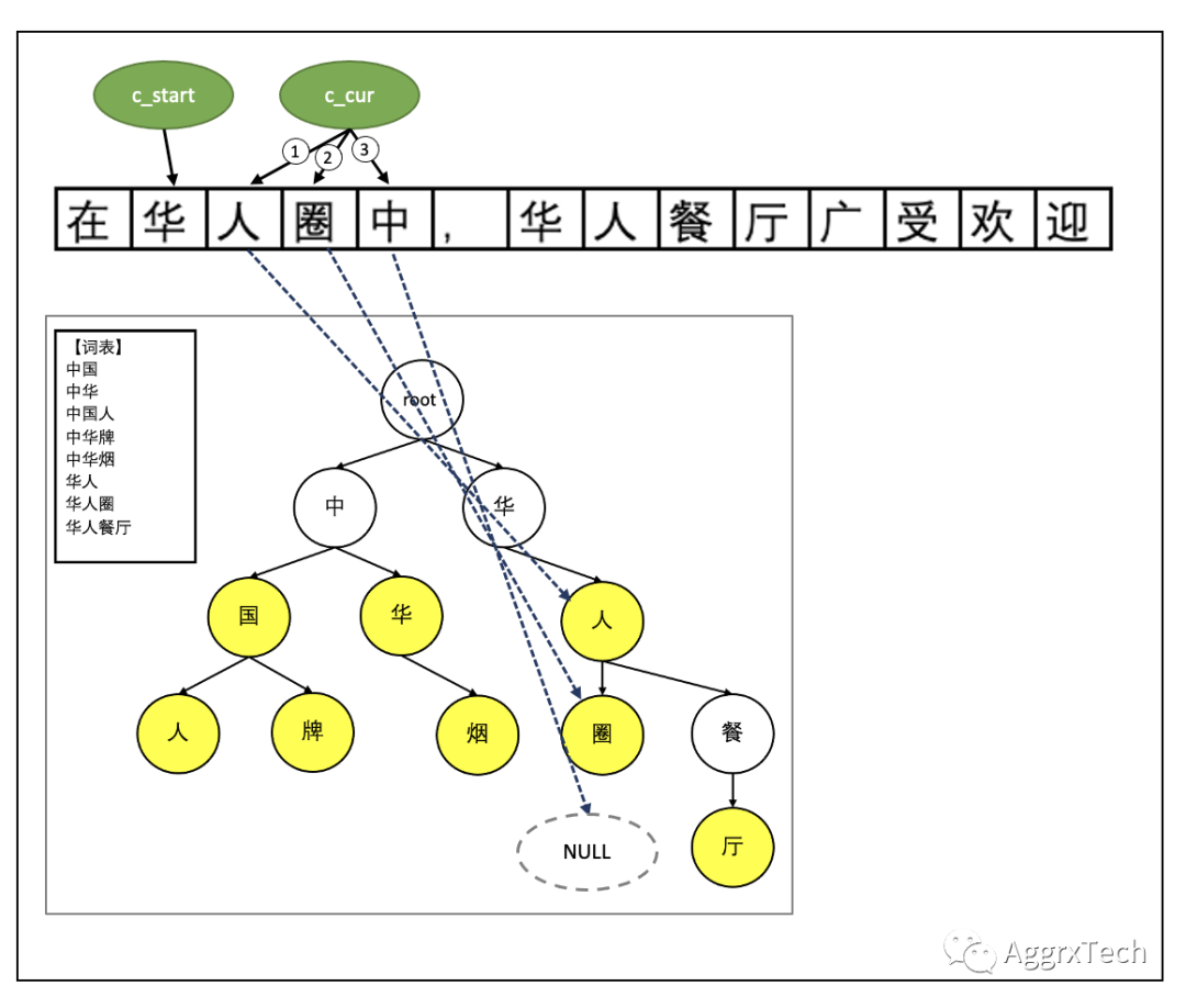 图解Double Array Trie 推导及实现 - 墨天轮