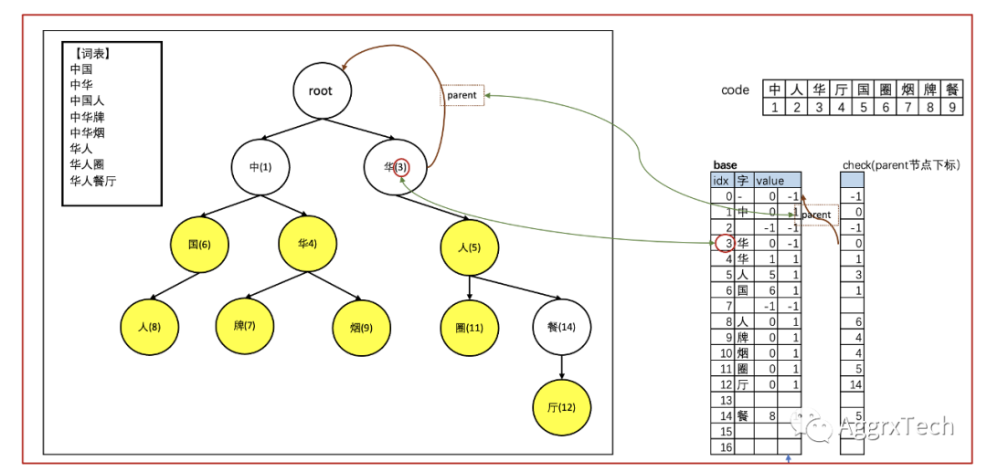 图解Double Array Trie 推导及实现 - 墨天轮