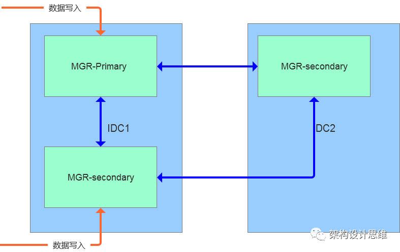 MySQL MGR集群原理及实践 - 墨天轮