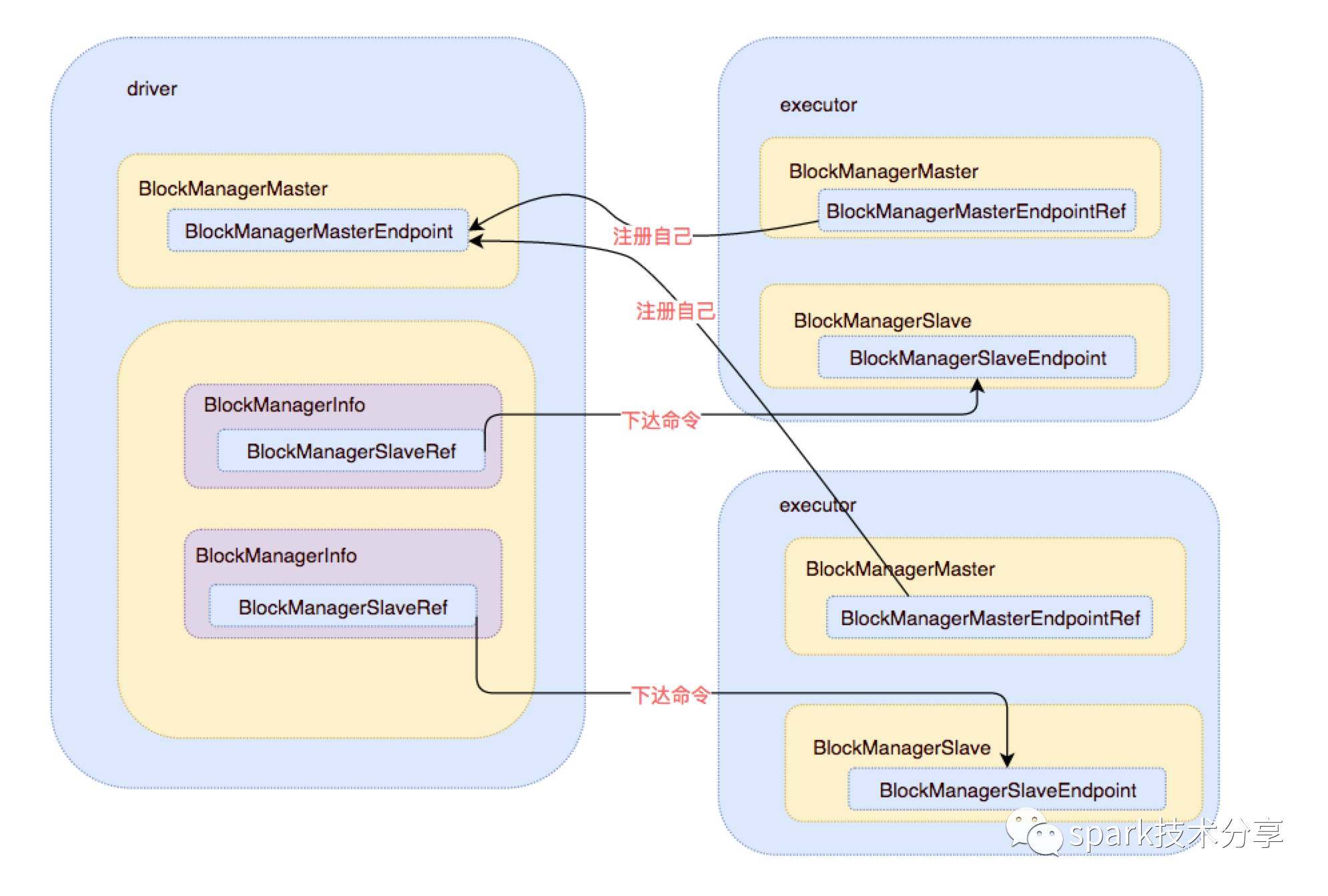 spark 自己的分布式存储系统 - BlockManager - 墨天轮