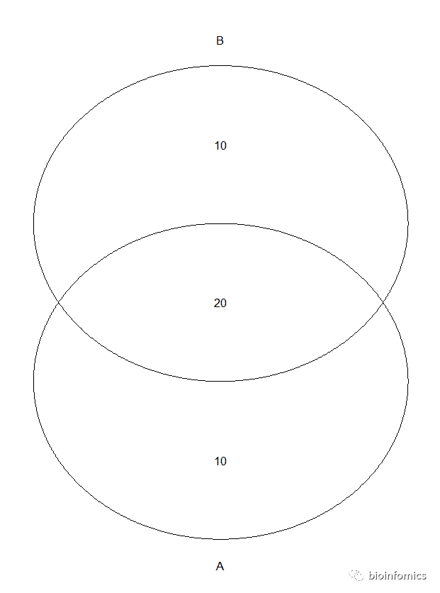 R语言可视化（九）：韦恩图绘制 - 墨天轮