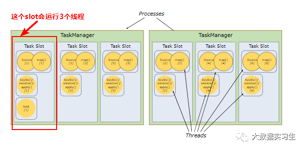 Flink中slot,task,并行度概念以及与CPU,内存关系 - 墨天轮
