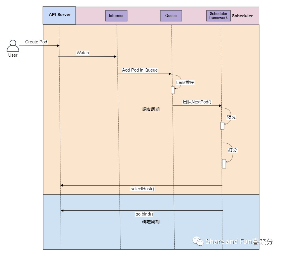 浅谈 Kubernetes Scheduler (一) - 墨天轮